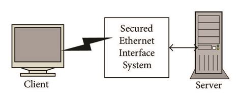 Secured Ethernet Interface System Between The Server And Client Download Scientific Diagram