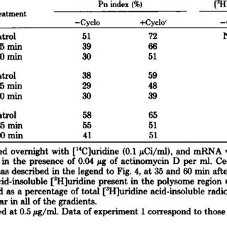 Effect Of Cycloheximide Cyclo On Polysome Patterns And Levels Download Table