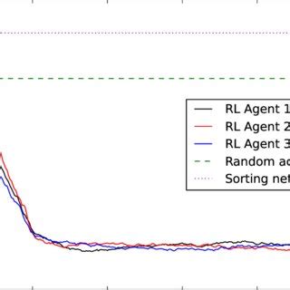 Illustration Of The Superior Performance Of An RL Trained Agent For A