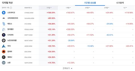 코인 Top 10 주간동향 스트라이크·사하라에이아이 강세뉴턴·펭지·테조스 상승 확대 Tokenpost