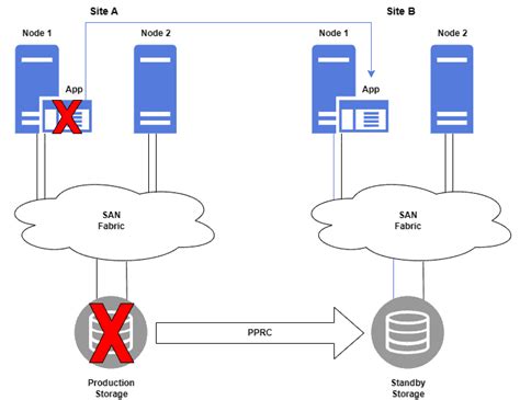 Differences Between Disaster Recovery And Backup Baeldung On Computer