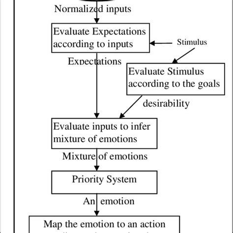 An Algorithm For Emotion Based Action Section Download Scientific Diagram