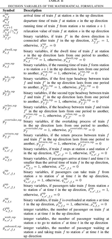 Table Ii From Integrated Cyclic Train Timetabling And Rolling Stock Circulation Planning For A