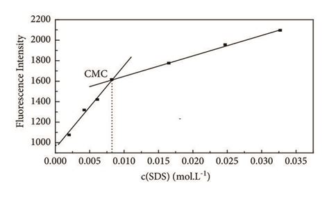 Plot Of Fluorescence Intensity Versus Sds Concentration At 298 K