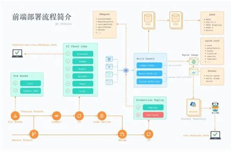 【前端部署第四篇】使用 Docker 构建缓存及多阶段构建优化单页应用 腾讯云开发者社区 腾讯云