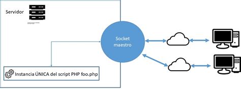 Websockets Con Php Javascript Vanilla Nat Apuntes