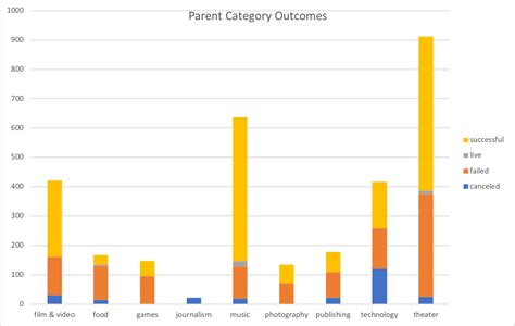 Github Justin Behm2016kickstarter Analysis Performing Analysis On Kickstarter Data To