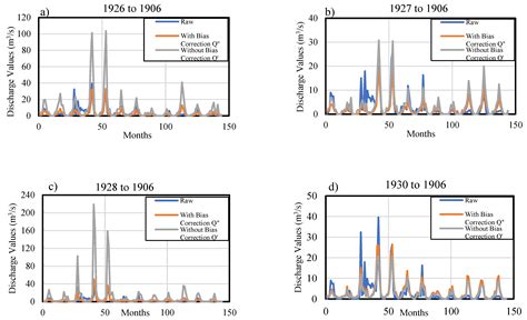 Water Free Full Text Supplementing Missing Data Using The Drainage