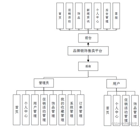 ssm基于vue技术的品牌银饰售卖平台969vf【独家源码】计算机毕业设计问题的解决方案与方法 基于ssm vue mysql的品牌银饰售卖