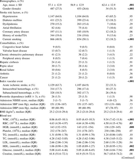 Patient Characteristics Stratified By Occurrence Of Vte All N 1771