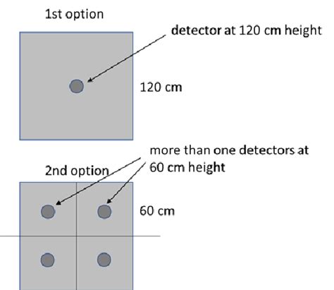 the two options foe source detector detectors configuration download
