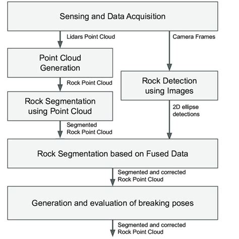 block diagram of rock segmentation subsystem download scientific diagram