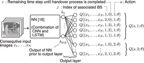Figure 6 From Handover Management For Mmwave Networks With Proactive Performance Prediction