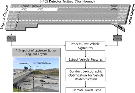 i 405 detector testbed and data processing procedure download