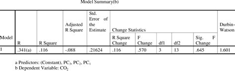 Principal Component Analysis Of Retained Variables Download Table