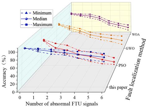 A Two Stage Fault Localization Method For Active Distribution Networks Based On Coa Svm Model