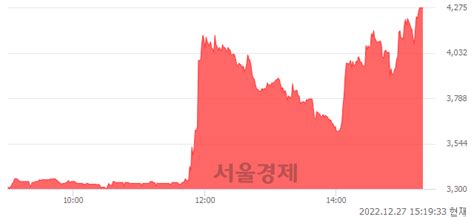 제이씨현시스템 상한가 진입 2994 ↑ 서울경제
