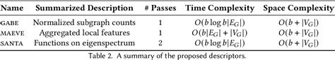 table 2 from computing graph descriptors on edge streams semantic scholar