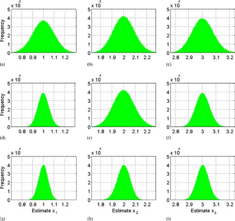 Histograms Of Estimated Parameters For Three Scenarios A D And G X