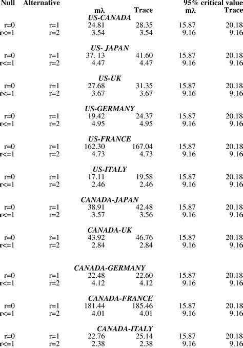 Johansen Maximum Likelihood Cointegration Test For The Bivariate Models Download Table