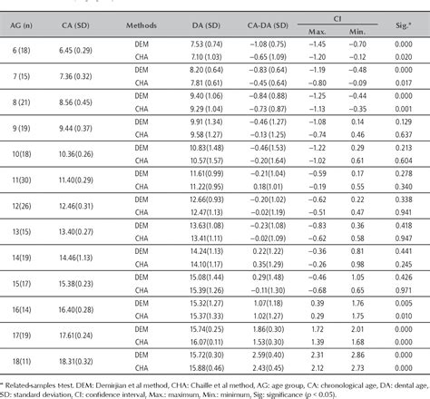Table 2 From Applicability Of Demirjian And Chaillets Methods In Estimating Dental Age In