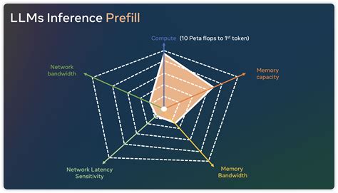 当计算撞上内存墙：attention！注意力机制及其优化算法浅析 知乎