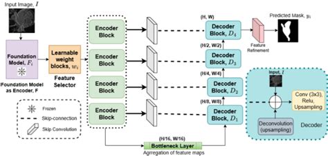 [论文审查] Multi Scale Feature Fusion With Image Driven Spatial Integration For Left Atrium