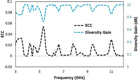 Ecc And Dg Of Proposed Mimo‐uwb Antenna Color Figure Can Be Viewed At Download Scientific