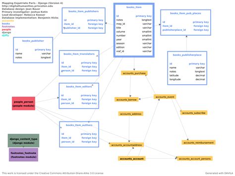 Architecture — Mep Django 120 Documentation