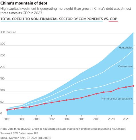 China Ready To Go Deeper Into Debt To Counter Trumps Tariffs Reuters