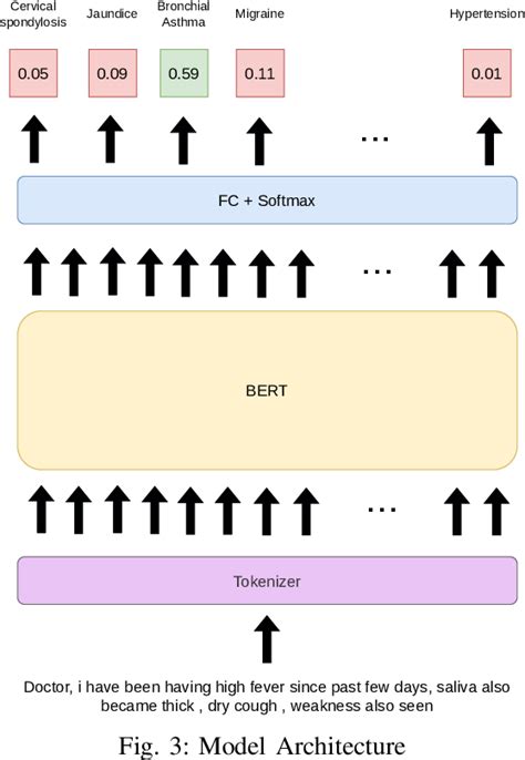 figure 3 from a transformer based approach to automate disease prediction from patient