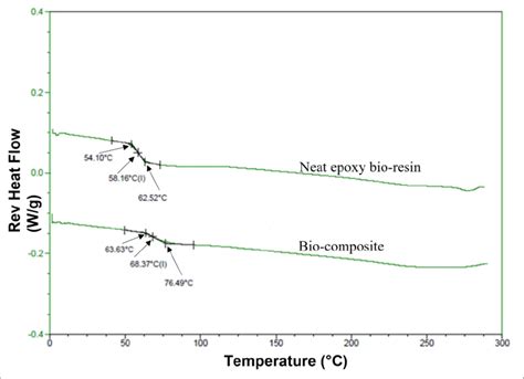 Modulated DSC For The Neat Epoxy Bio Resin Top Curve And Its Download Scientific Diagram