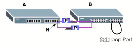 如何設定Loop Guard Zyxel Community
