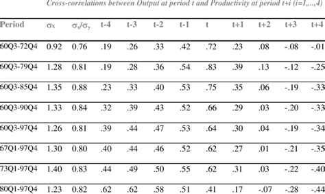 cross correlations between output and productivity download table