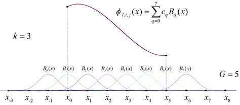 논문 리뷰 Discovering Dynamics With Kolmogorov Arnold Networks Linear