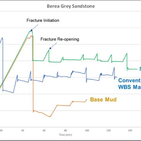 Variation Of Fracture Initiation And Fracture Re Opening Pressures For Download Scientific