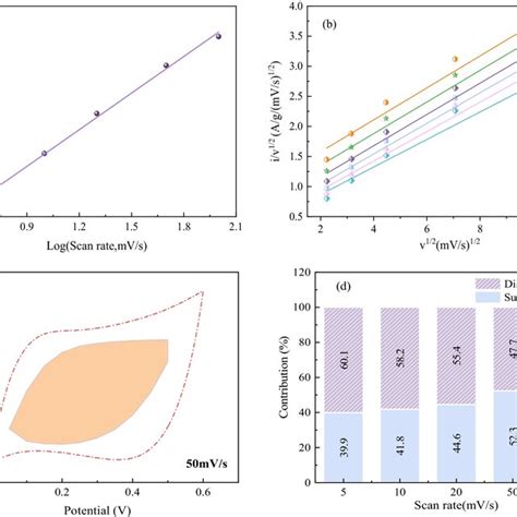 A Linear Relationship Between The Logarithm Of Peak Current And The