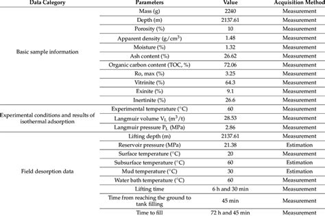 Basic Parameter Table Of Sample P1 Download Scientific Diagram