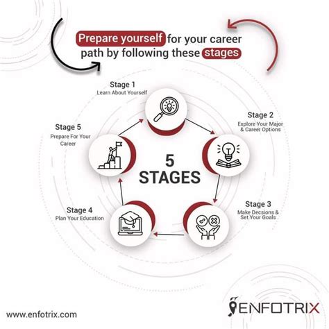 Enfotrix On Linkedin Career Development Stages 🎖 To Advance In Your