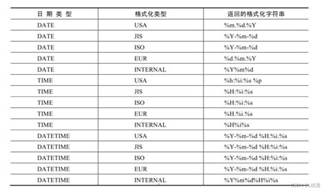 数据库基础——8单行函数数据库单行函数 Csdn博客