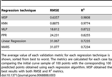 Validation Stage Results Download Table