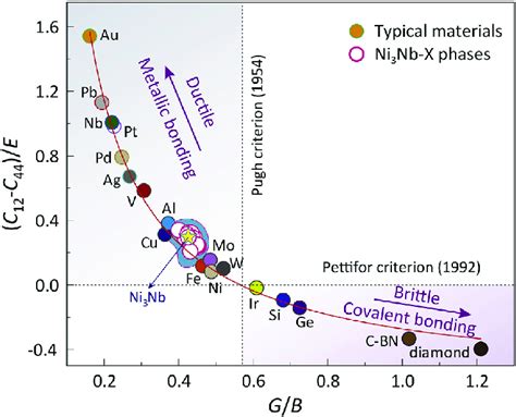 The Hyperbolic Correlation Of Normalized Cauchy Pressure C 12 C 44