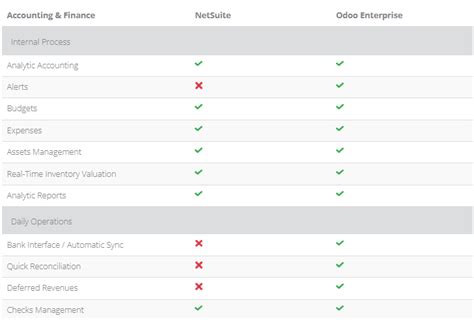 Odoo Vs NetSuite Comparison MicroSolutions Kuwait