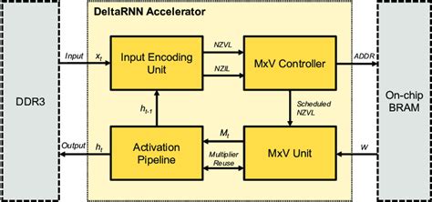 5 Top Level Block Diagram Of The Deltarnn Accelerator Download Scientific Diagram
