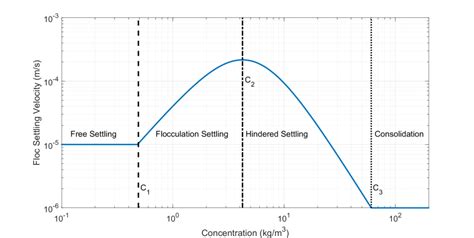 Fall Velocity Of Cohesives