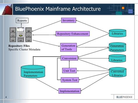 Mainframe Technology Overview