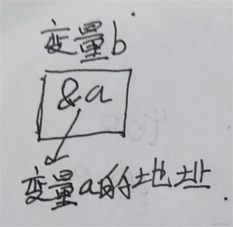 C语言进阶 1指针基础地址初始化 Csdn博客