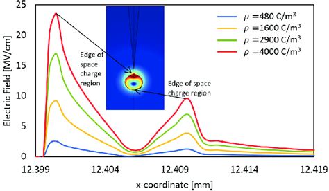 Electric Field Behavior Observed With The Needle As The Hv Electrode In