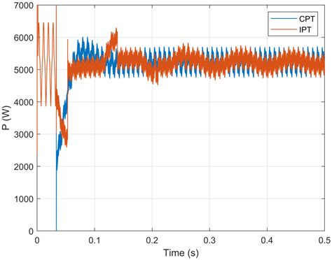 Energies Free Full Text Embedded FPGA Controllers For Current Compensation Based On Modern
