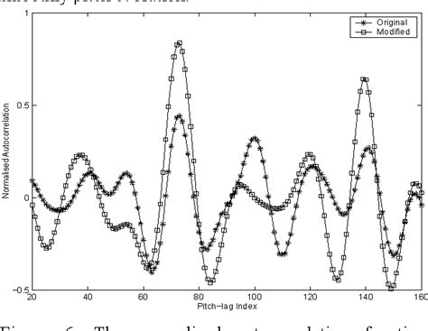 Figure 6 From A Novel Method To Improve Pitch And Voicing Strength